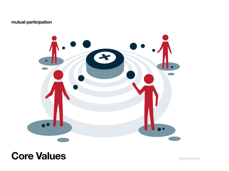 Guidelines for Group Collaboration and Emergence | emergent by design